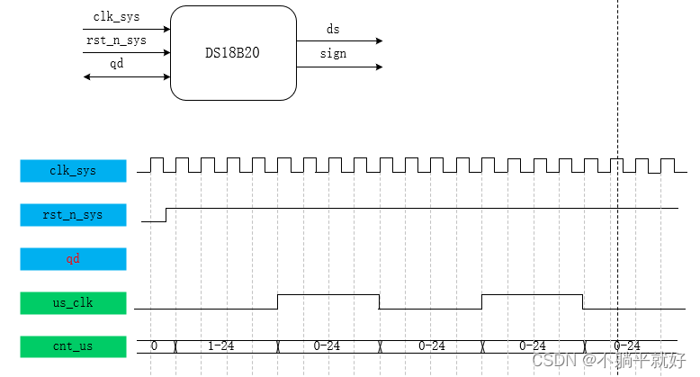 【学习笔记】DS18B20_ds18b20 csdn-CSDN博客