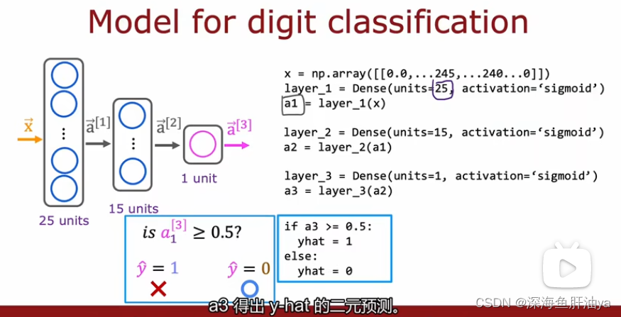 向毕业妥协系列之机器学习笔记高级学习算法 神经网络（二）dense Units 模型图 Csdn博客
