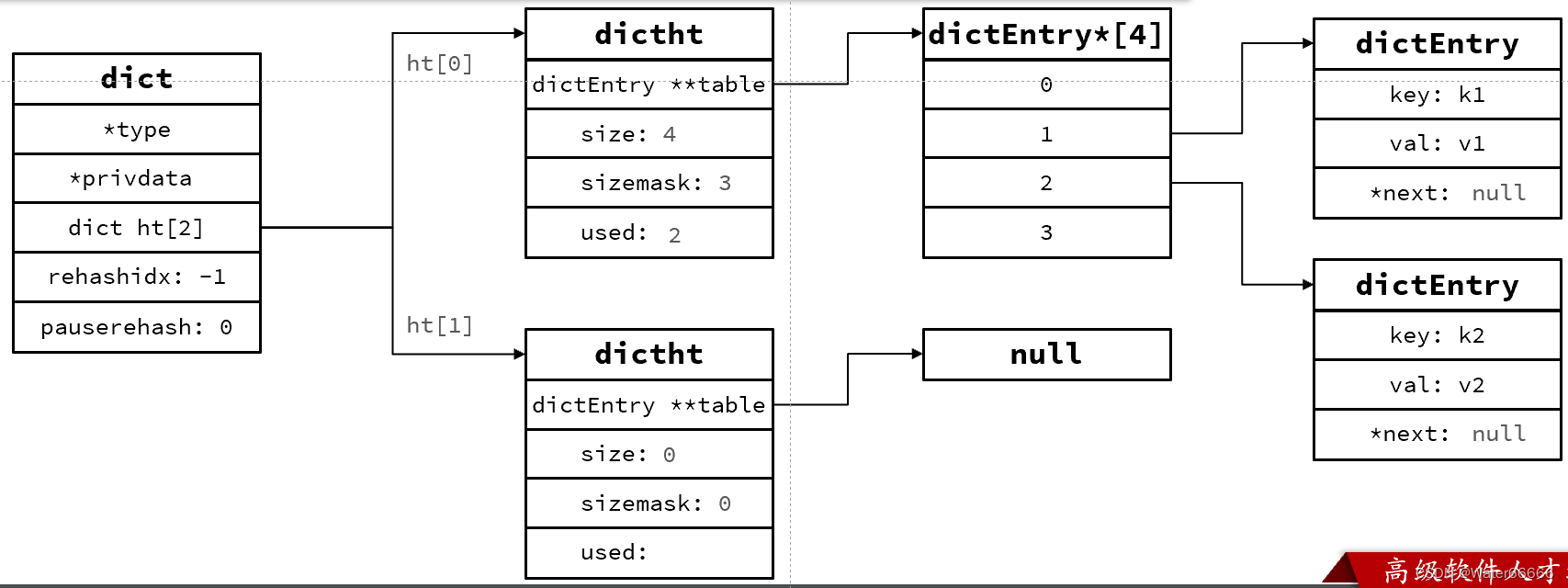 Redis底层数据结构之dictredis Dict Csdn博客
