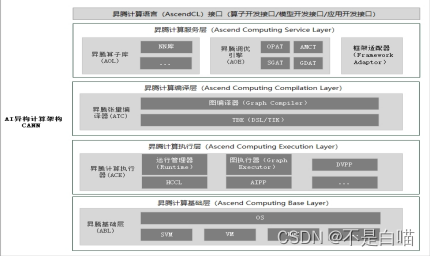 【2023 · CANN训练营第一季】1.基础理论知识_华为ascendcl 全栈ai解决方案-CSDN博客
