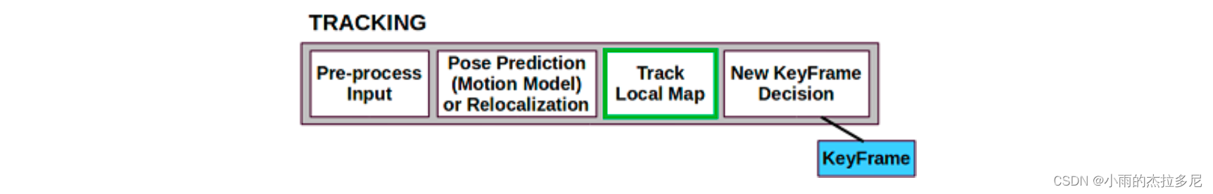 【SLAM学习】ORB-SLAM2-大体框架（OpenVSLAM）_orbslam2框架-CSDN博客