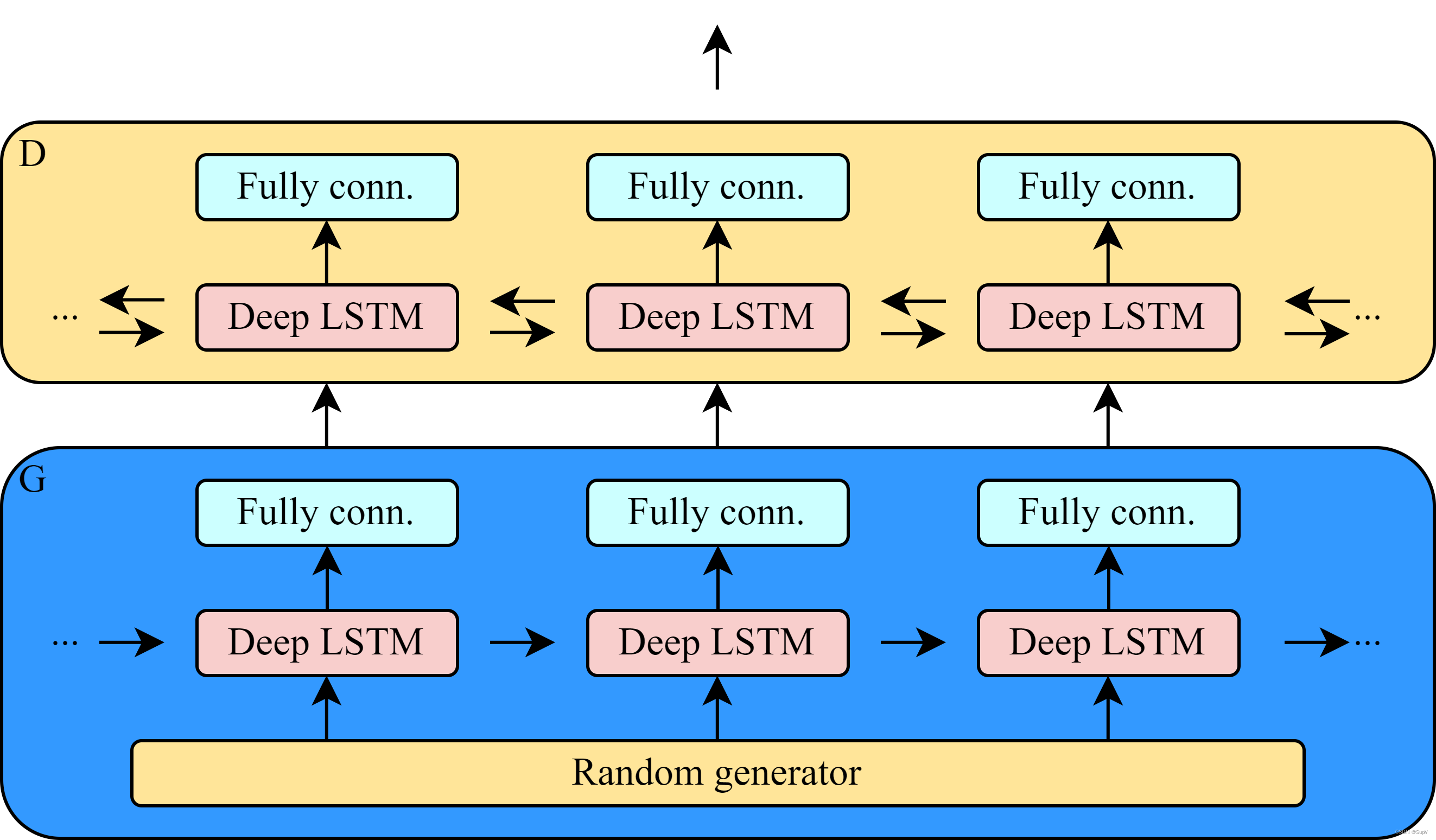 【GANs】C-RNN-GAN-CSDN博客