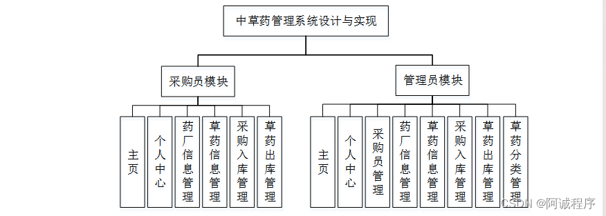 Javajspssm中草药管理系统设计与实现【2024年毕设】 Csdn博客