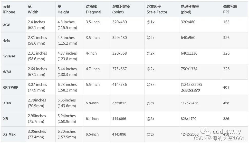Flutter屏幕适配_flutter适配-CSDN博客