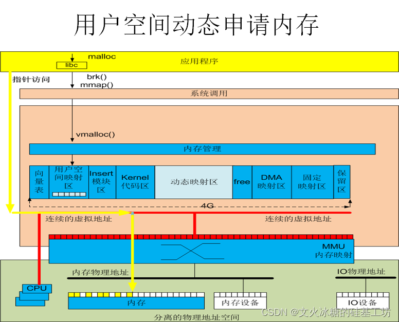 [架构之路 37]：目标系统 系统软件 Linux Os硬件设备驱动必须熟悉的六大工作机制之：内存与io访问、中断、定时与延时 硬件驱动要熟悉什么 Csdn博客