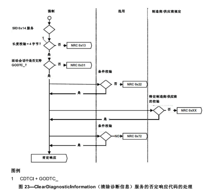 Talking about UDS 14 Service - Programmer Sought