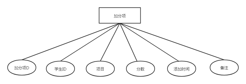 基于java Web的大学生综合素质测评系统的设计与实现基于javaweb大学生综合素质考评管理系统的设计与实现 Csdn博客