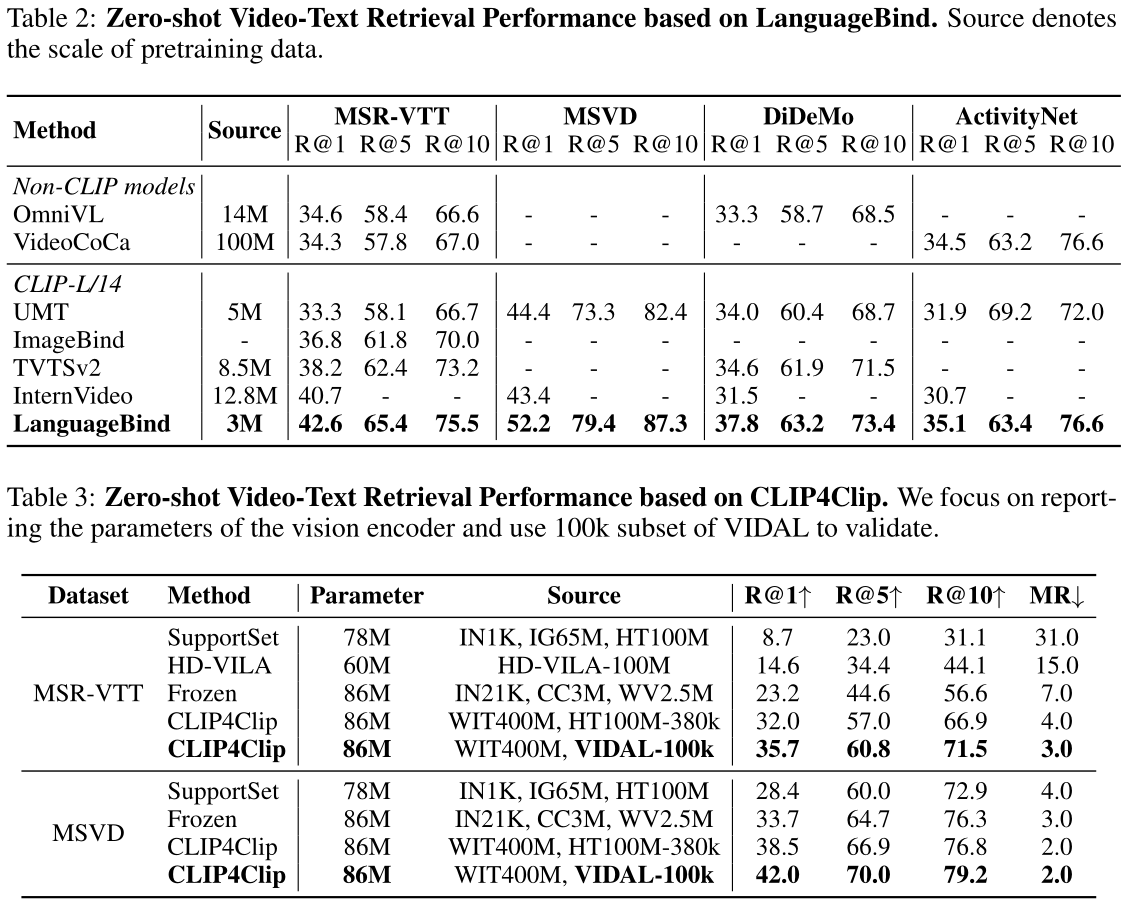 LanguageBind: extending video-language pretraining to n-modality by languagebased semantic ...
