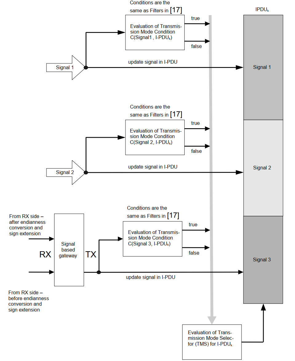 AUTOSAR通信篇—Com模块_com层-CSDN博客