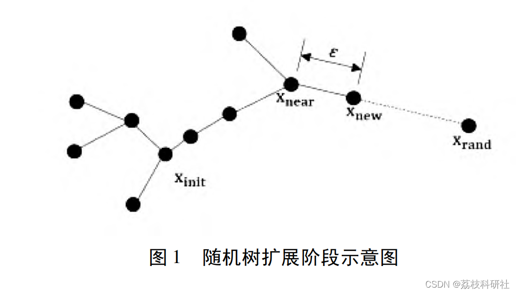 基于 RRT 算法通过同时从起点和目标点增长两个快速探索的随机树来搜索状态空间（Matlab代码实现）_global rrt-CSDN博客