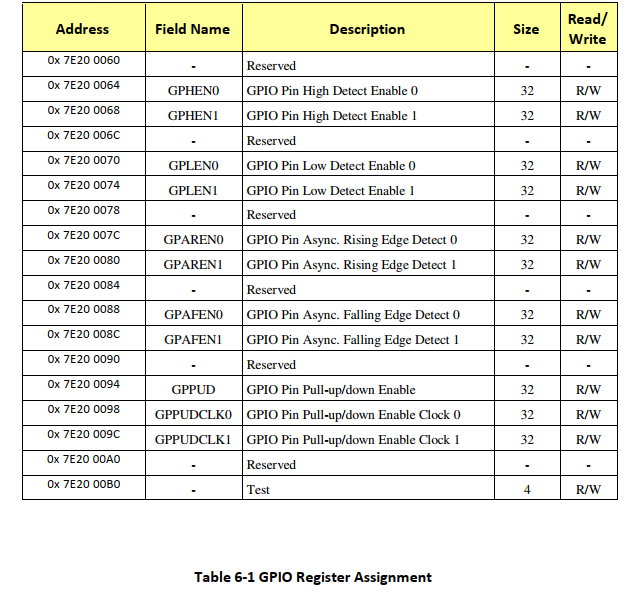 树莓派数据手册（BCM2835）GPIO剖析-CSDN博客