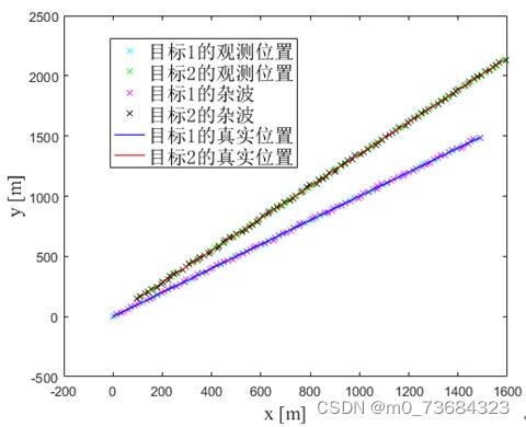 信息融合项目matlab仿真代码及说明 针对杂波环境多目标跟踪问题，设计目标稀疏的目标运动场景，分别采用PDA和JPDA方法-CSDN博客