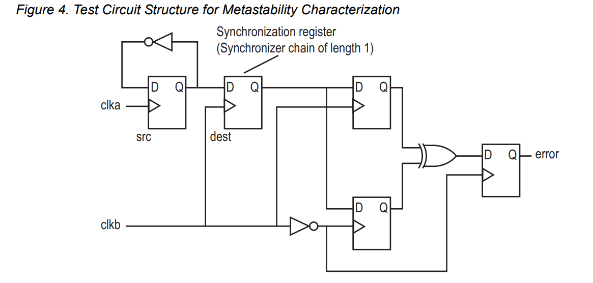 FPGA中亚稳态的理解（Understanding Metastability in FPGAs）_fpga亚稳态-CSDN博客