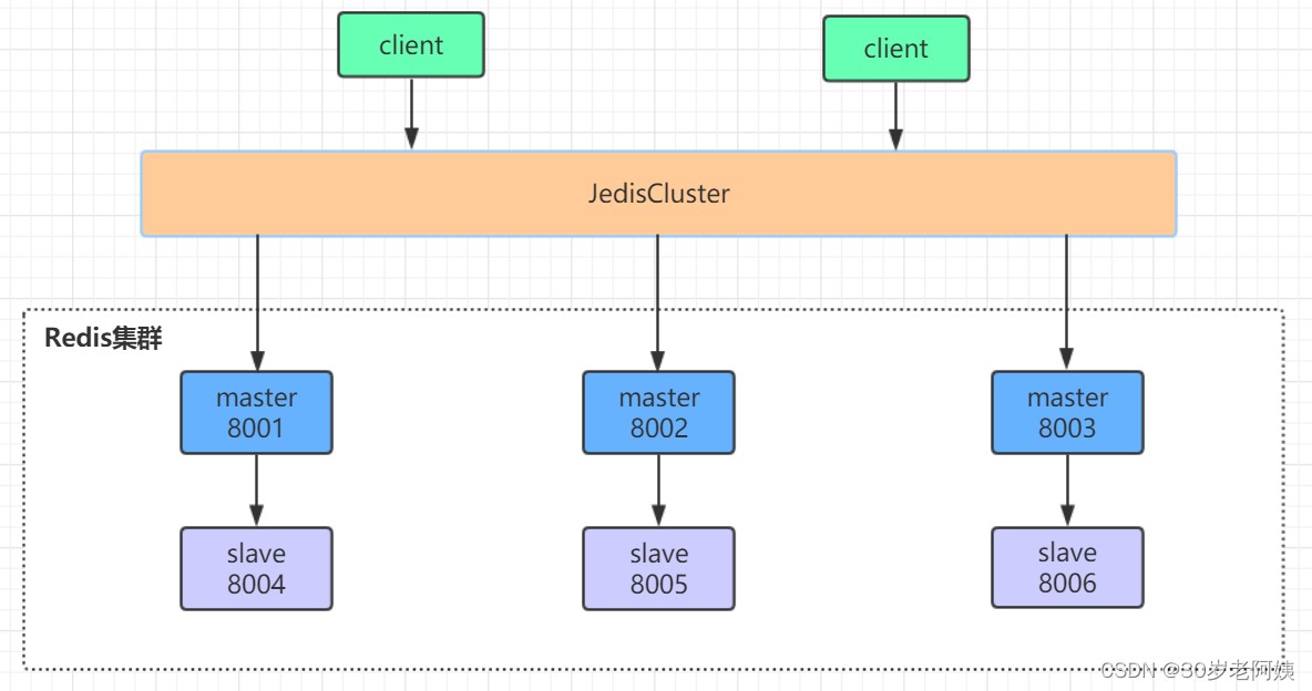Redis高可用集群之水平扩展_集群服务扩展-CSDN博客