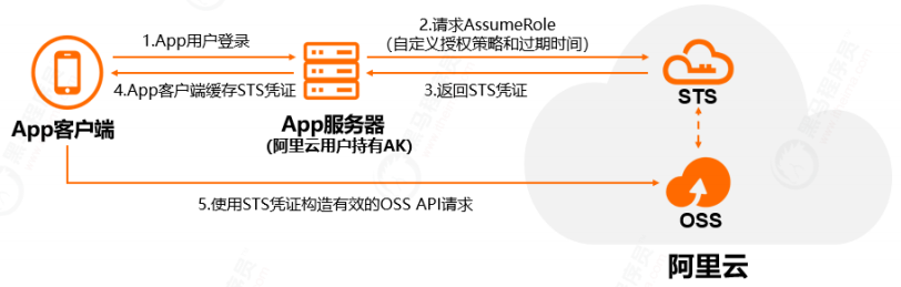 架构设计基础设施保障(laaS 云虚拟使用 存储 网络 DNS运用 CDN剖析和运用)_阿里云laas-CSDN博客