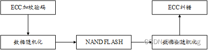 04_nand基本操作_nand flash multiplane操作-CSDN博客