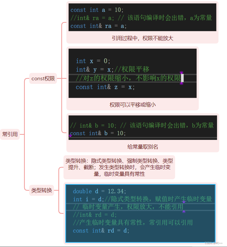 C引用c四种引用 Csdn博客