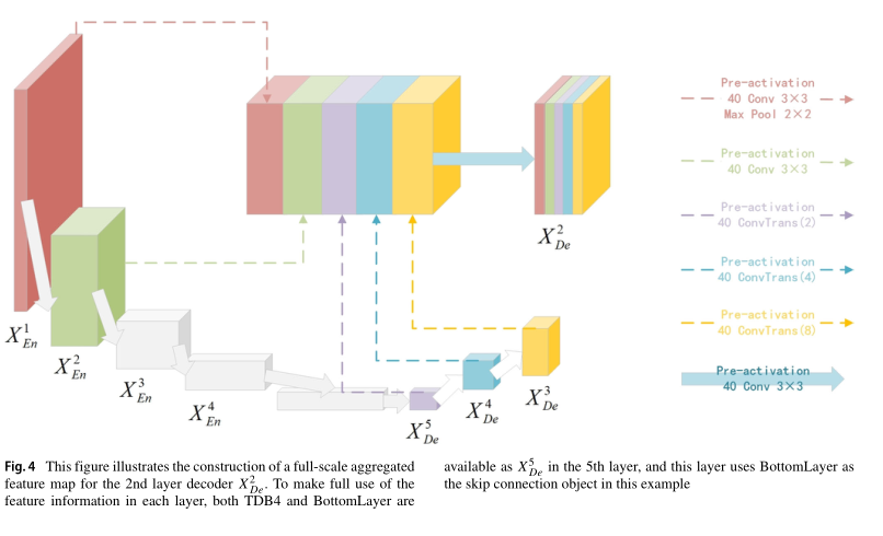 MMNet: A multi-scale deep learning network for the left ventricular segmentation of cardiac MRI ...