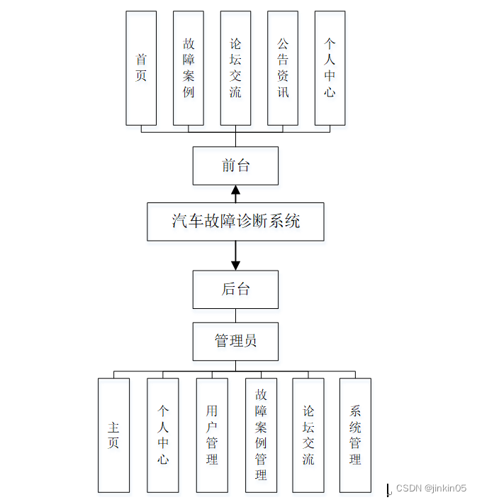 java/php/node.js/python基于远程协作的汽车故障诊断系统【2024年毕设】_车辆诊断服务 java库-CSDN博客