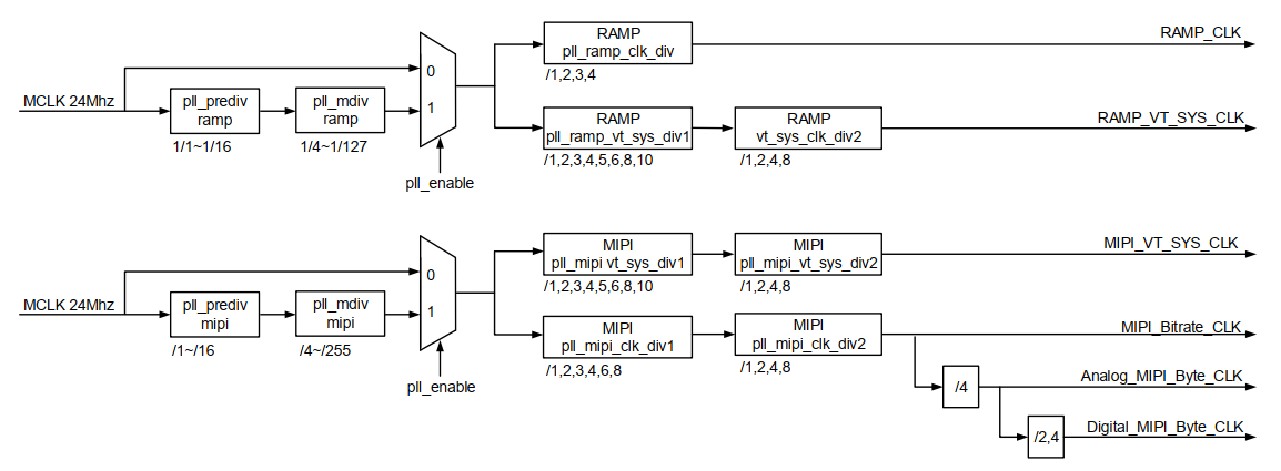 Android Camera驱动相关参数学习_hi1336摄像头 datasheet-CSDN博客