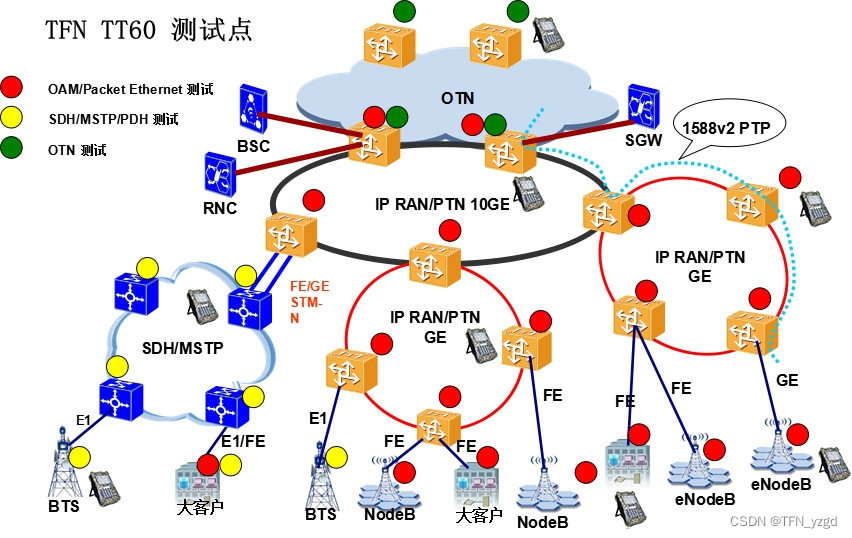 IP RAN和PTN的区别——TFN TT60 综合网络测试仪_ptn与ipran的区别-CSDN博客
