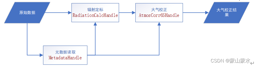基于6S模型的国产卫星数据大气校正_hj卫星6s大气校正-CSDN博客