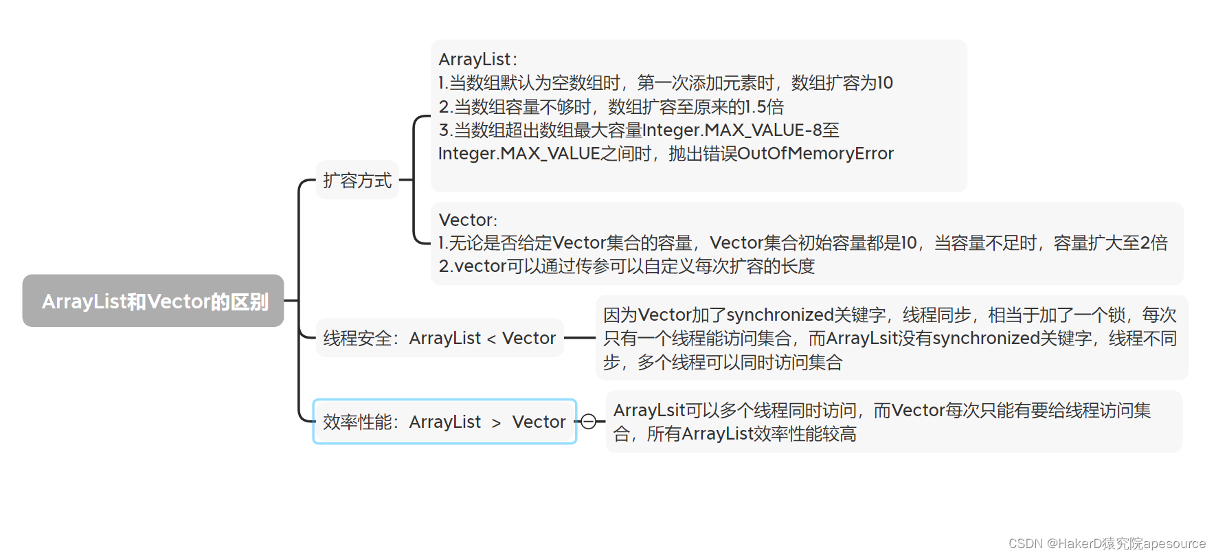 List集合常见问题总结 Csdn博客 