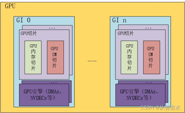 【Nvidia】nvidia 高级特性MIG详细介绍（一）_1g.10gb mig-CSDN博客