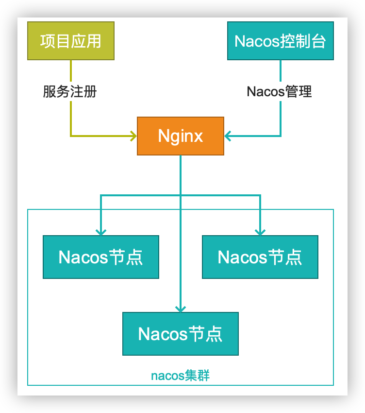 Nginx代理Nacos集群部署_nacos集群nginx配置-CSDN博客