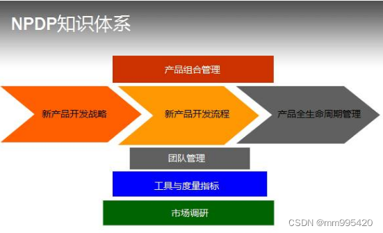NPDP含金量高吗？难考吗？-CSDN博客