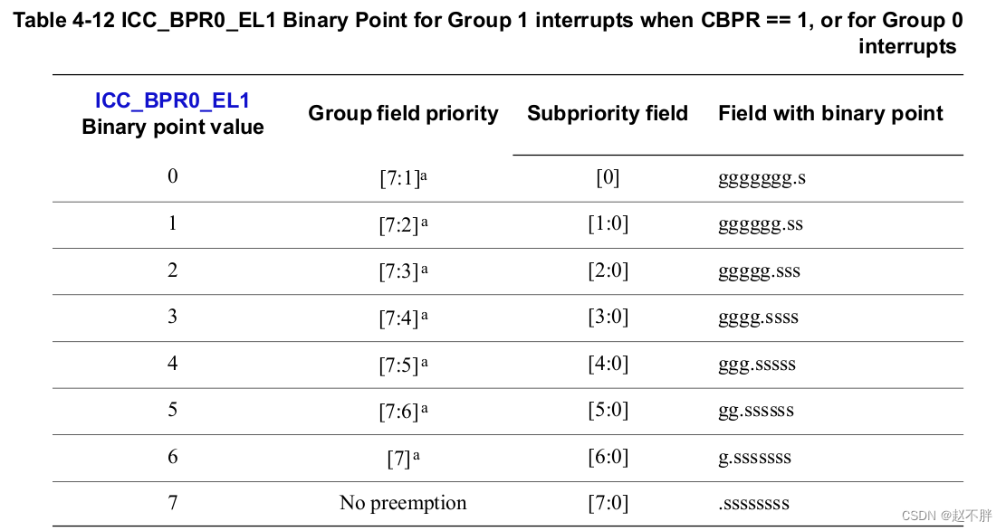 Physical Interrupt Handling and Prioritization_group 0 active ...