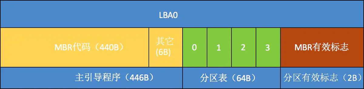 操作系统 操作系统引导、文件系统在外存中的结构系统自举程序与引导程序的区别 Csdn博客 6726
