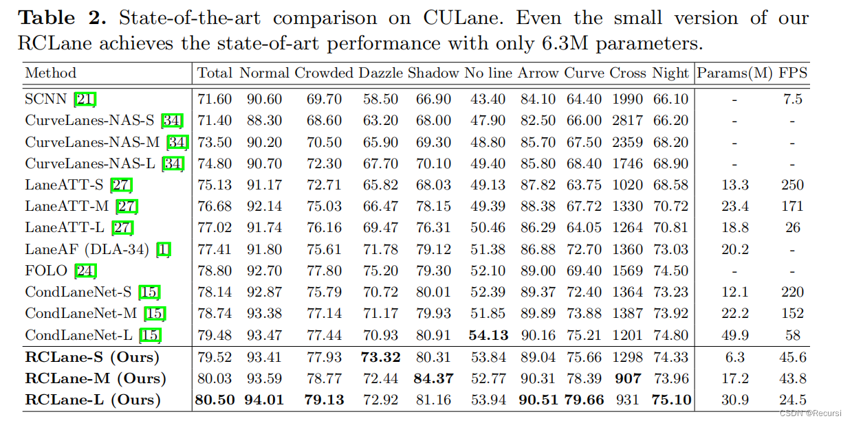 RCLane: Relay Chain Prediction for LaneDetection-CSDN博客