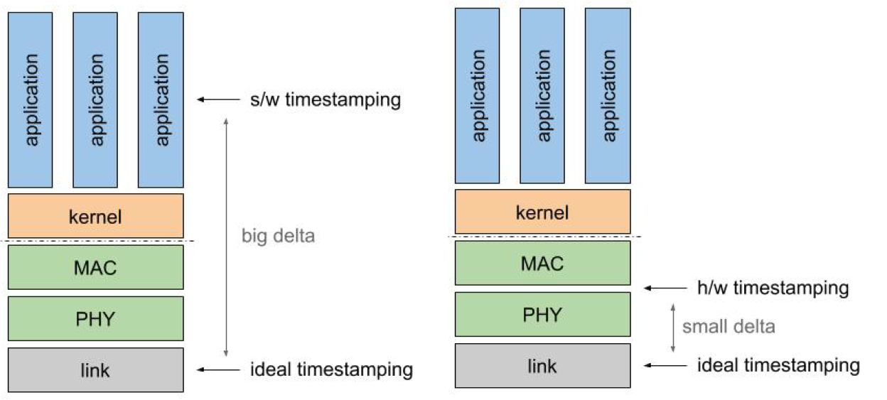 How to get the hardware timestamp of the network package - Programmer ...