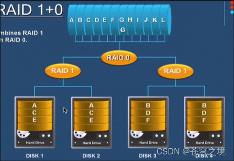 raid的基础知识和raid10的制作-CSDN博客