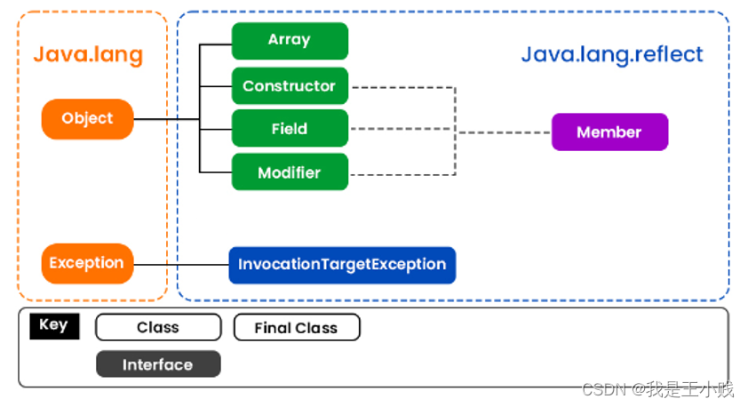 Java Development - Reflection_reflectiontestutils 包版本-CSDN博客