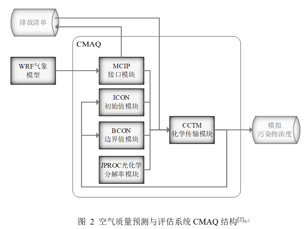 2021华为杯B题空气质量预报二次建模_wrf-cmaq模型-CSDN博客