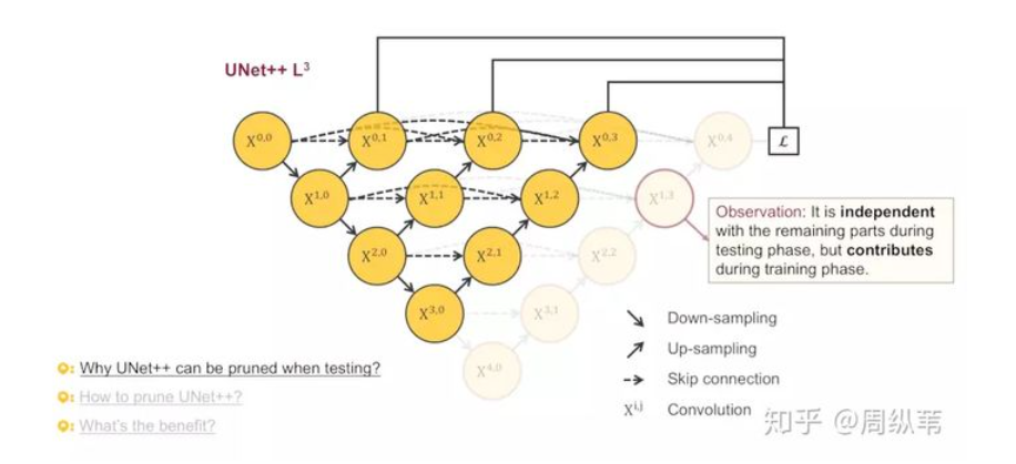 基于深度学习的医学图像分割（三）UNet++: A Nested U-Net Architecture for Medical Image Segmentation_unet的网络层数算深吗 ...