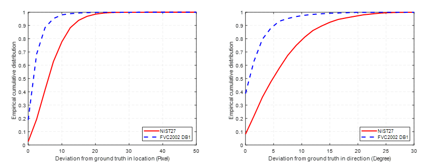 指纹识别综述(6): 现场指纹识别_ace-v过程自动化-CSDN博客