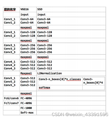 目标检测-SSD300-CSDN博客