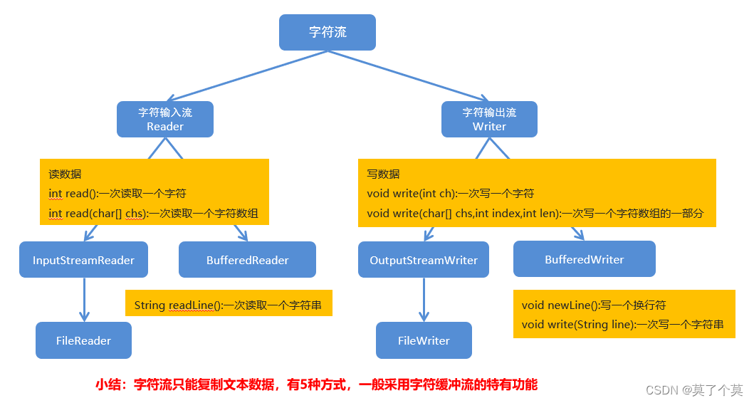 Java 字符流 Csdn博客