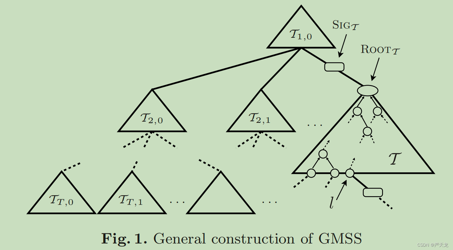 【零基础入门哈希签名架构，从Lamport到SPHINCS+】第四集 GMSS、XMSS、Multi Tree XMSS_xmss 树-CSDN博客