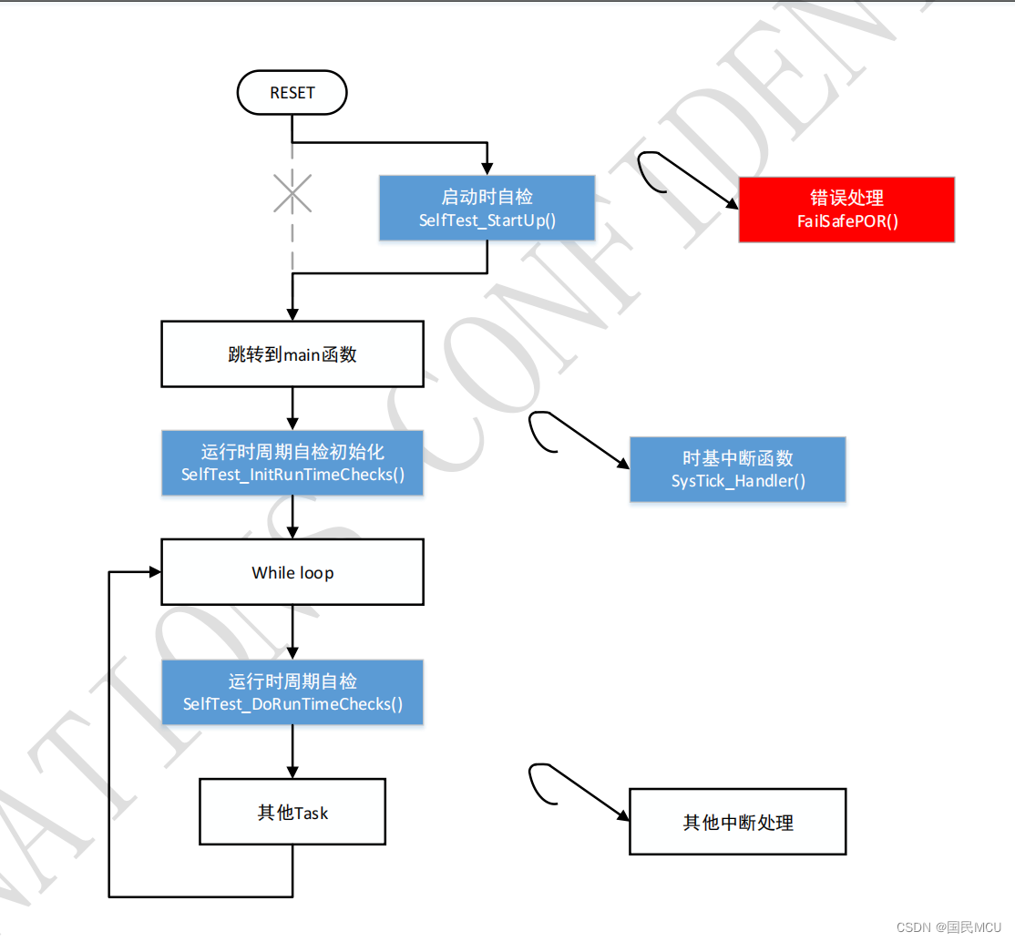 N32G031系列安全启动应用笔记_软件安全 classb-CSDN博客
