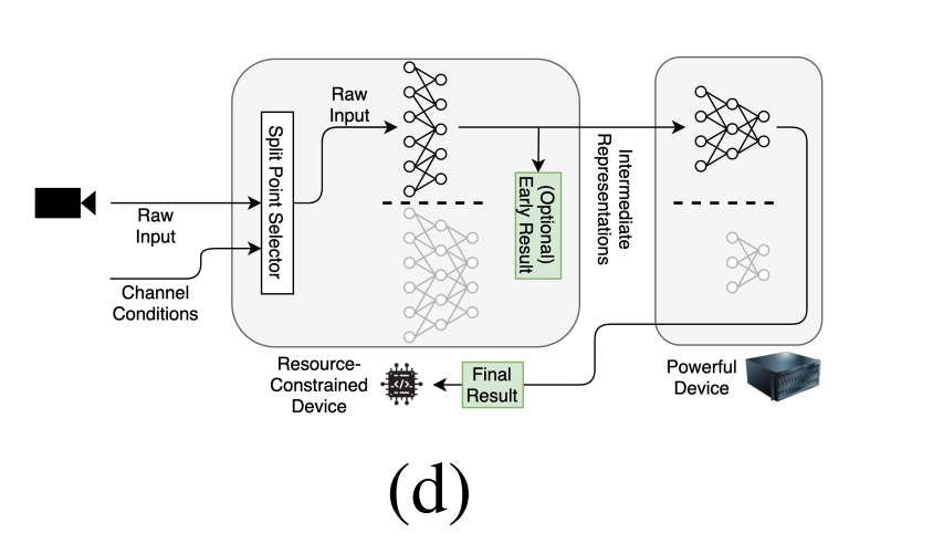 【论文阅读】dynamic Split Computing For Efficient Deep Edge Intelligence Csdn博客