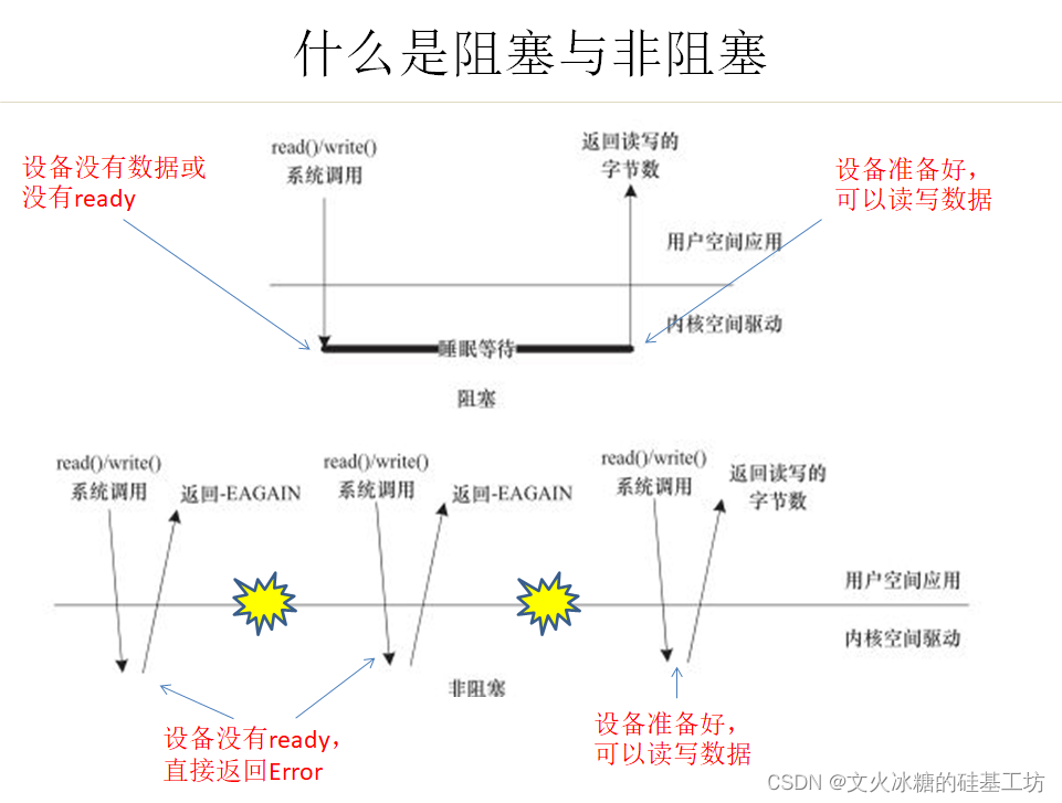 架构之路 38 :目标系统 系统软件 Linux Os硬件设备驱动必须熟悉的六大工作机制之(并发与互斥、阻塞与非阻塞、异步通知)并