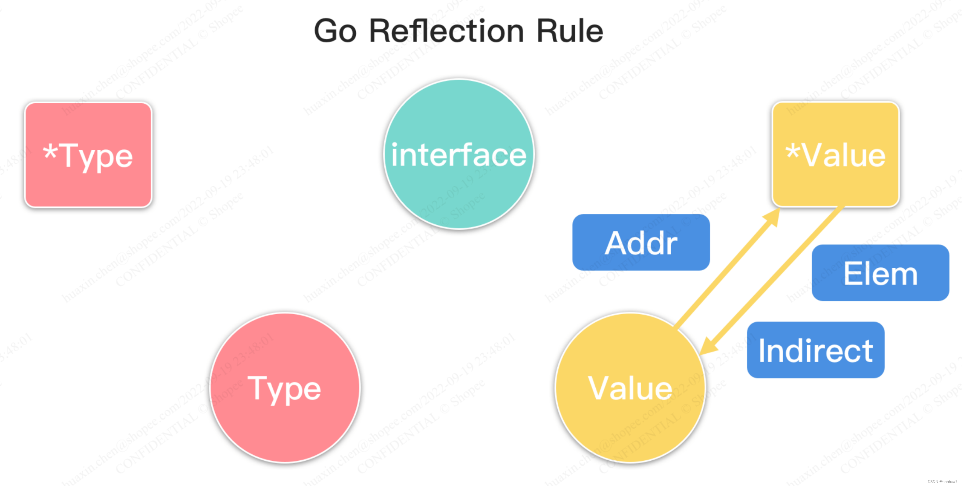 Golang反射三定律及源码分析_golang rtype-CSDN博客
