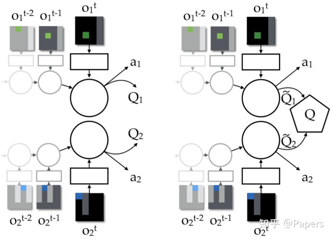 从 VDN 到 QMIX的学习笔记_qmix vdn-CSDN博客