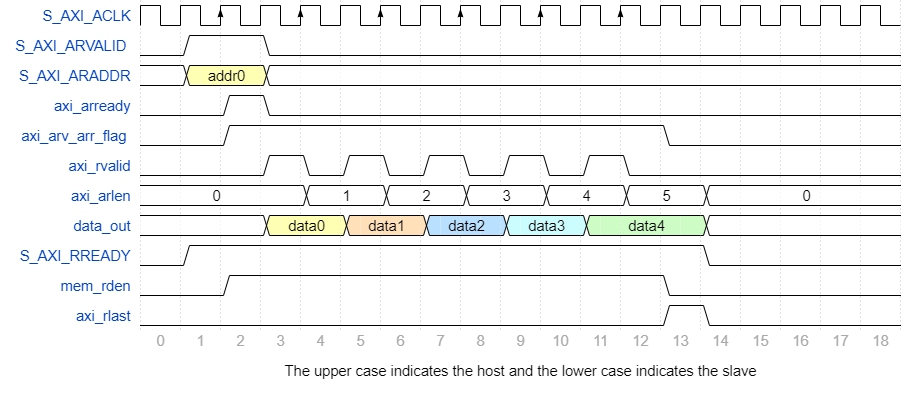 AXI从机设计详解_axi wready 和 axi awready-CSDN博客
