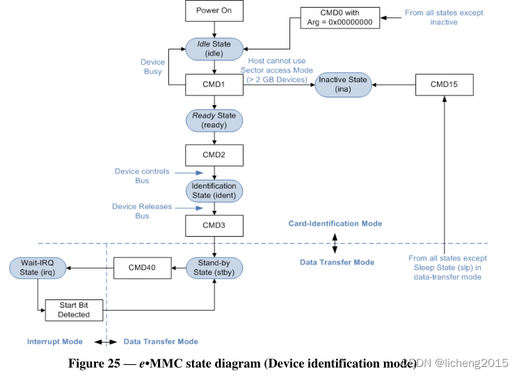 基于FPGA模拟EMMC工作流程_fpga emmc-CSDN博客