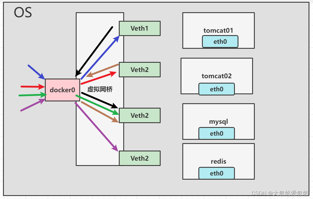 Docker重学系列之高级网络篇 Docker Veth Pair Csdn博客